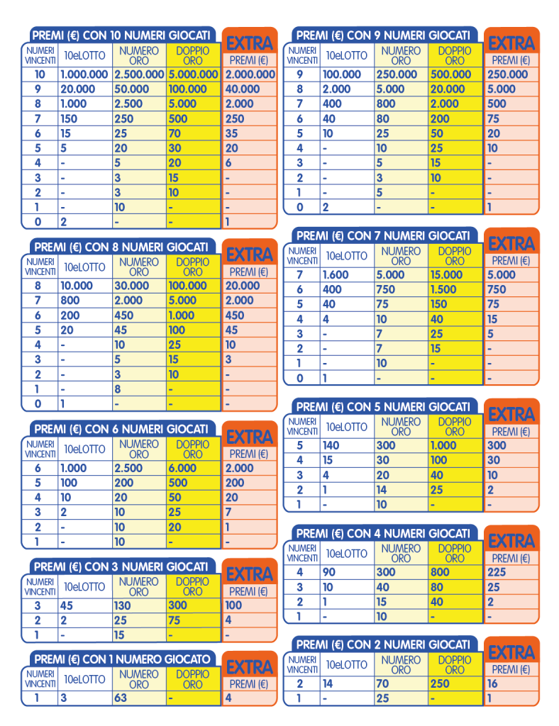 Quanto si vince al 10eLotto: tabella premi aggiornata e spiegazione ...